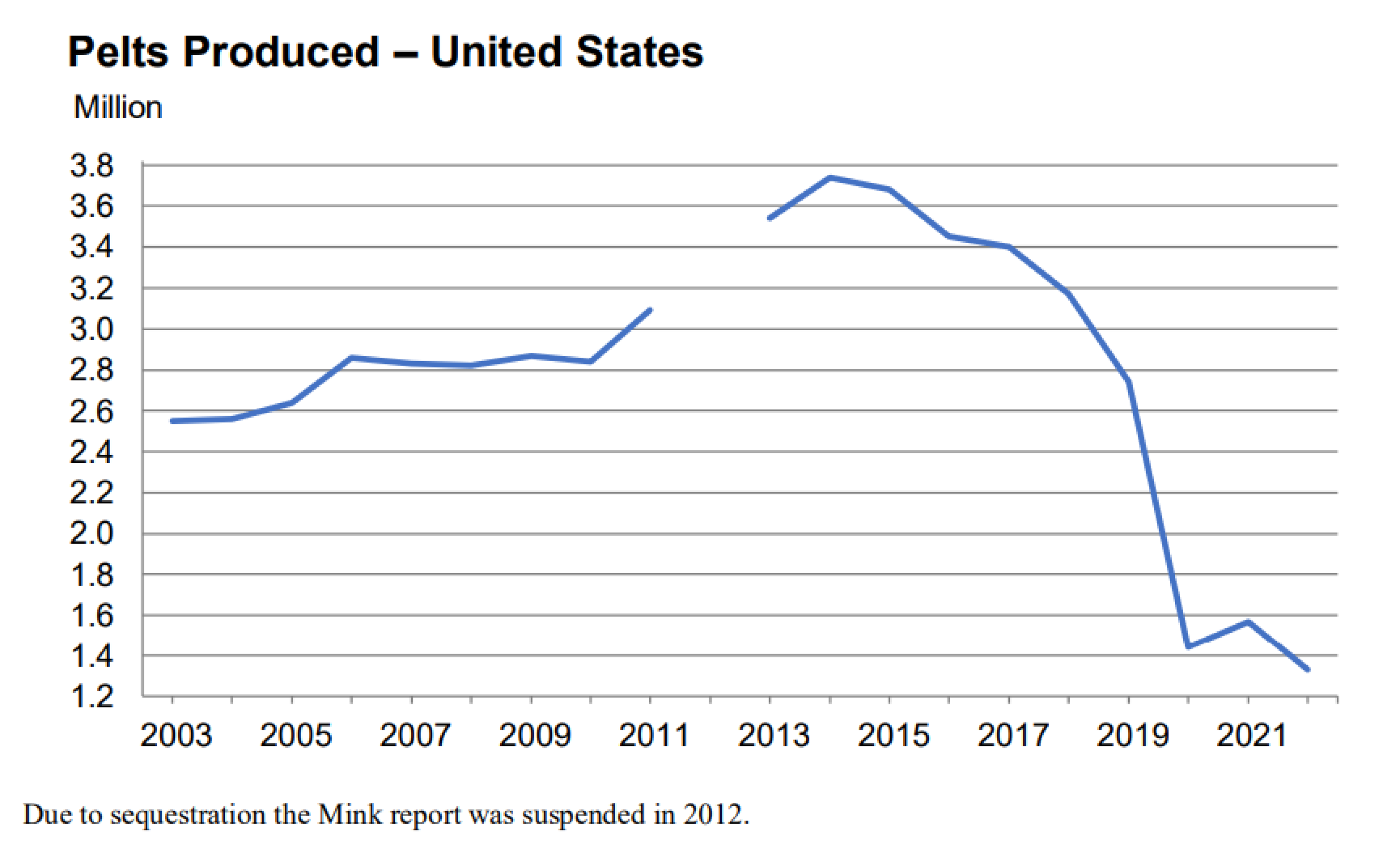 The number of US mink fur farms plummets as consumers reject cruelty ...